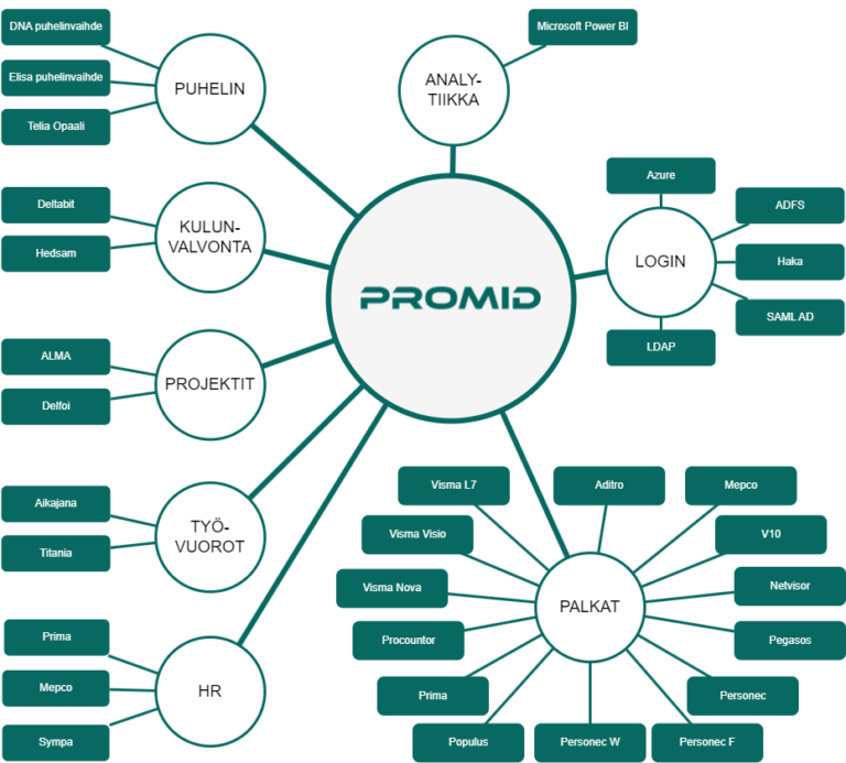 Promid - työajanseuranta myös mobiilisti - DevNet